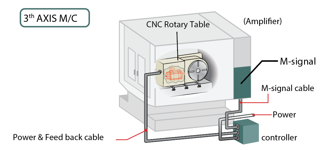 Rotary Tables | 4 and 5 Axis, CNC Milling