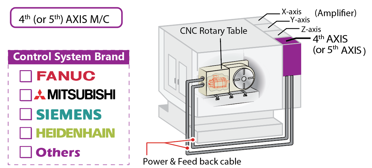 Rotary Tables | 4 and 5 Axis, CNC Milling